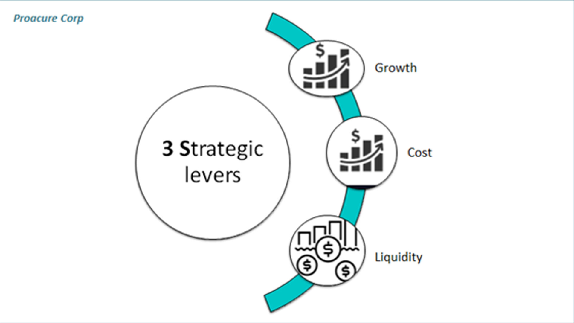 Cost Transformation Solutions help navigate Digital Disruption. – Proacure