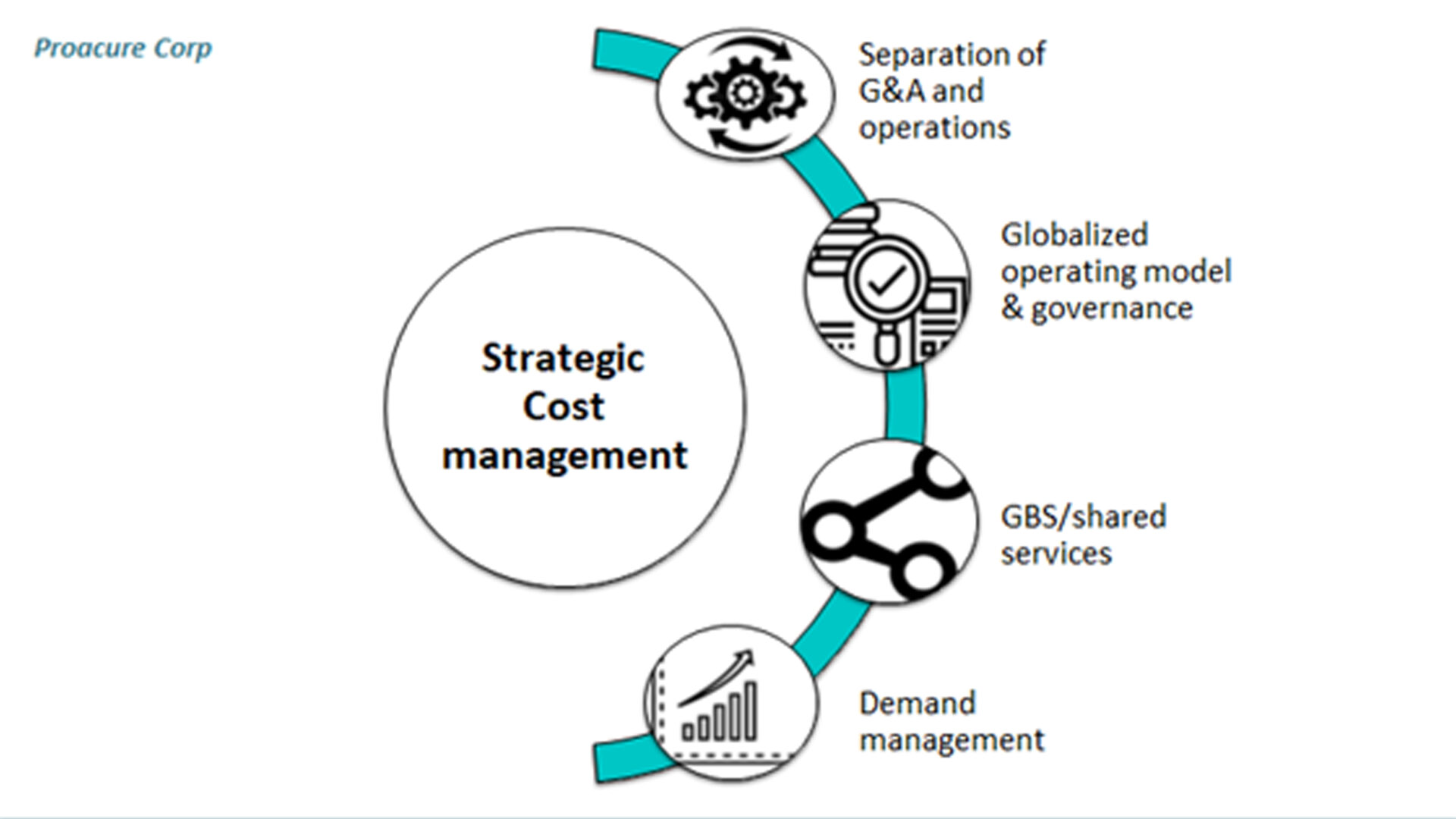 Cost Transformation Solutions help navigate Digital Disruption. – Proacure