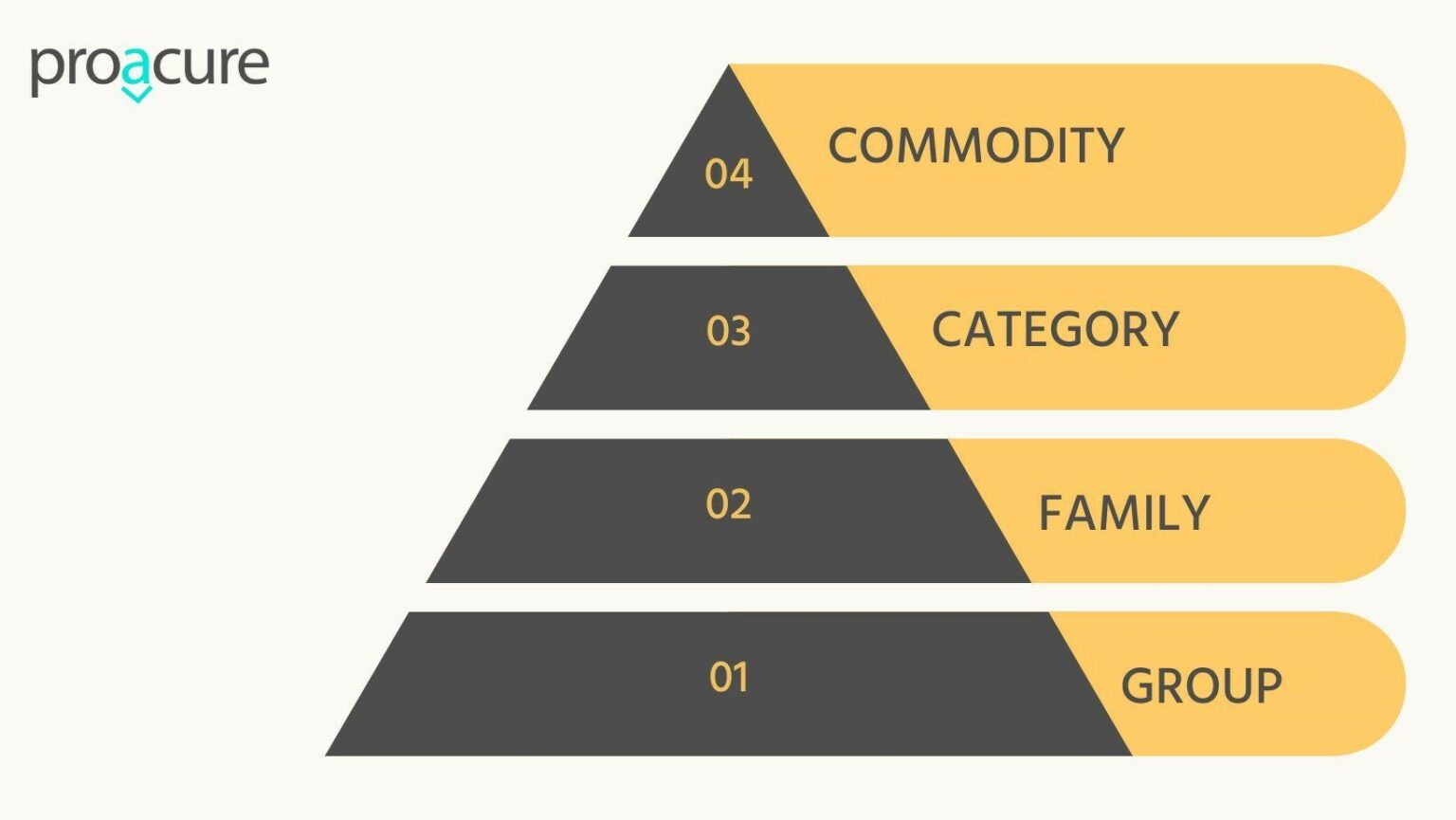Time to review your Spend Taxonomy – Proacure